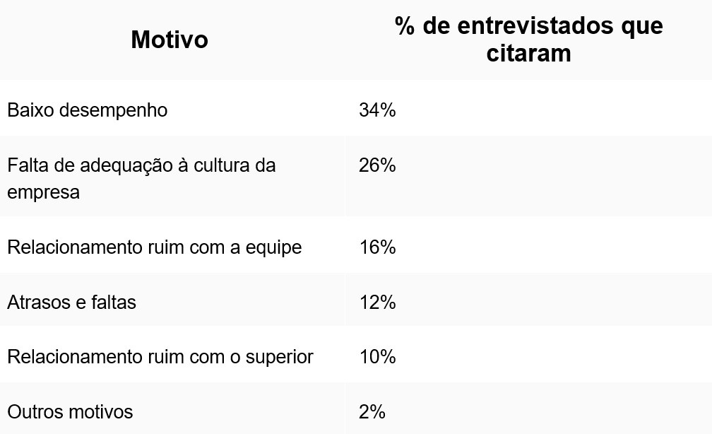 Veja as principais causas de demissão - GMC Online